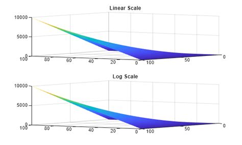 Zscale Set Or Query Z Axis Scale Linear Or Logarithmic Matlab