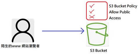 Aws Csaa Amazon S3 3 Zongru Li Medium