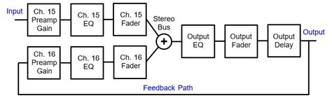 Acoustic Feedback Part 3 Closed Loop Performance Prosoundweb