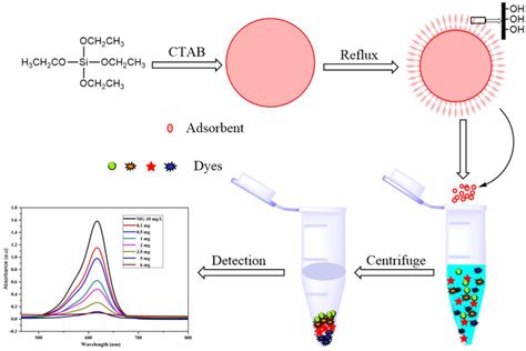 Highly Efficient Rapid And Simultaneous Removal Of Cationic Dyes From Aqueous Solution Using