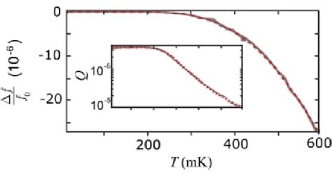 Figure 10 From Materials Loss Measurements Using Superconducting Microwave Resonators