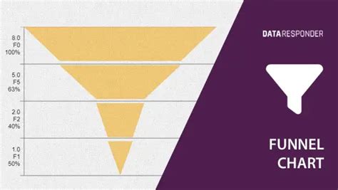 Data Responder How To Create A Funnel Chart