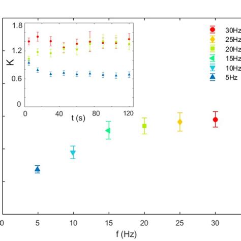 Value Of The K Parameter For A Range Of Frequencies From 5 Hz To 30 Hz