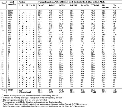 Table 1 From A Swin Transformer Based Approach For Motorcycle Helmet