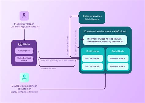Bitrise On AWS Manual Setup Bitrise Docs