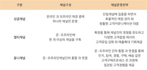 왜 옴니채널인가