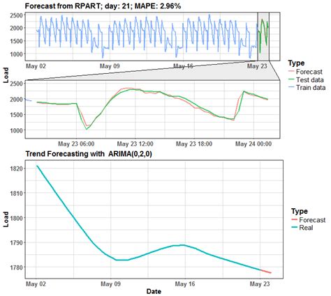 Using Regression Trees For Forecasting Double Seasonal Time Series With