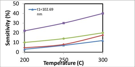The Sensitivity Variation With Operating Temperature For Each Sample
