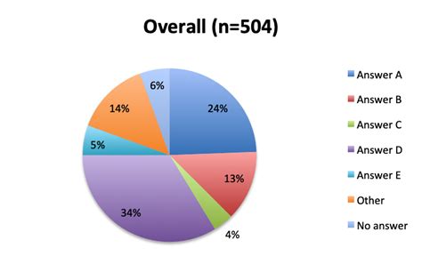 Results Of Escavos Vitamin C In Sepsis Survey Escavo