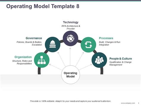 Operating Model Powerpoint Presentation Slides Powerpoint Presentation Designs Slide Ppt