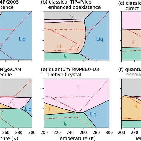 Comparison Among State Of The Art Simulations A Classical Phase Diagram Download Scientific