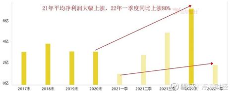 此文必读：高景气化工行业机会解读 2022 年初以来中国化工产品价格指数ccpi保持震荡上行态势，化工行业景气度大幅提升。随着一季报披露