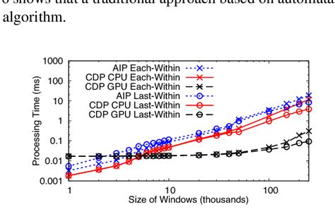 Analysis Of The Benefits Of Parallel Hardware Download Scientific Diagram