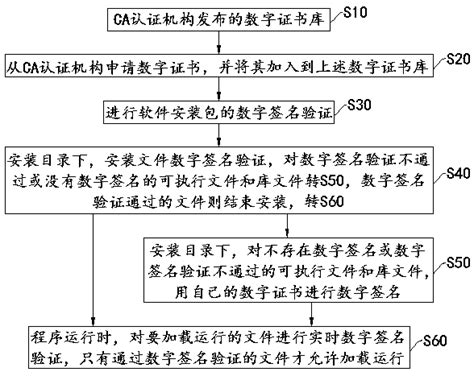 installed application program tamper proofing method and system based