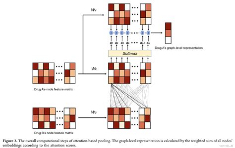 论文解读：《attensyn：基于注意力的深度图神经网络用于抗癌协同药物组合预测》attensyn An Attention Based Deep Graph Neural Net Csdn博客