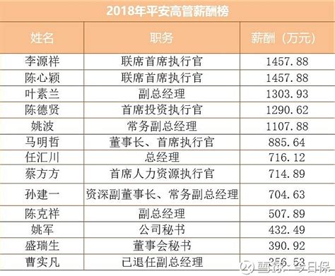 上市险企薪酬榜：老总们340万、员工12万 近日，a股上市保险公司陆续发布2018年年报，5家保险公司58位高管平均年薪340万，82万内勤