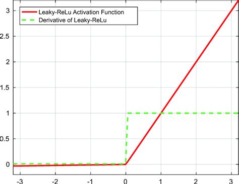 Leaky Relu Activation Function Download Scientific Diagram