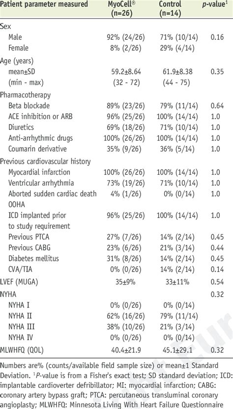 Baseline Patient Demographics And Clinical Characteristics Download