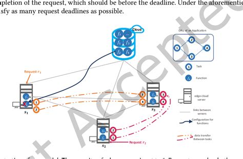 Figure 1 From Dag Scheduling In Mobile Edge Computing Semantic Scholar