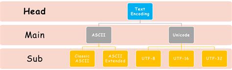 Common Text Encoding Schemes 101 Understanding How Computers Read Text Ascii To Unicode