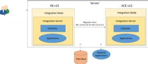 Migrate From IBM Integration Bus V11 To ACE V12 IIBTOOLKIT
