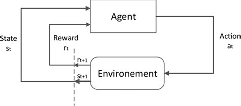 The Framework Of Reinforcement Learning Download Scientific Diagram