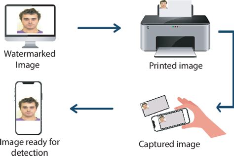 Figure 1 From Robust Fourier Watermarking For Print Cam Process Using Convolutional Neural