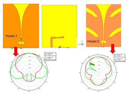 How Would You Explain The Assymetric Radiation Pattern In The H Plane For A Coplanar Vivaldi