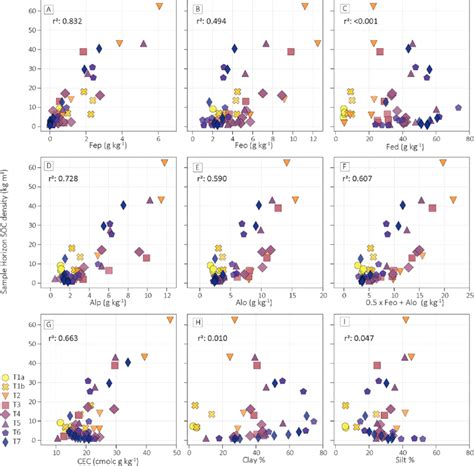 Soc Density Kgm 3 From All Terraces And Soil Layers Where Data Was