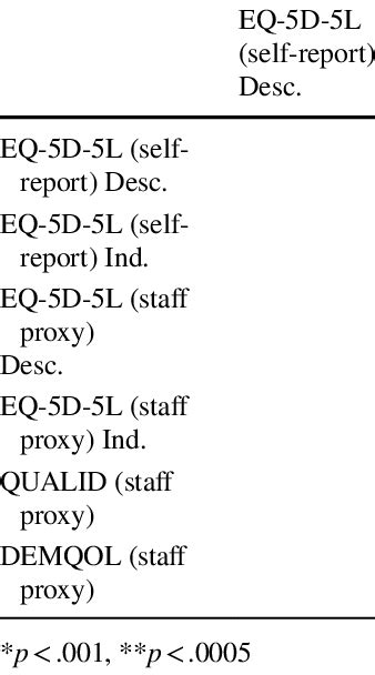 Inter Rater Reliability Within Qol Measures Cohens Kappa Download