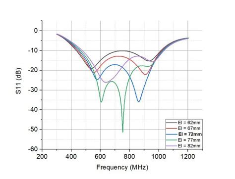 S11 Parameter Readings For Minor Alterations With Ground Plane