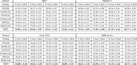 The Overall Few Shot Node Classification Results Accuracy In Of