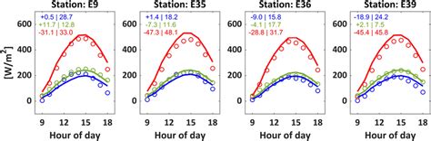 Diurnal Cycles Of Estimated Seb Components At Four Arm Extended