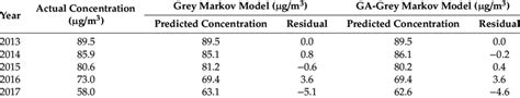 The Predicted Results Of The Traditional Grey Markov Model And Genetic Download Scientific
