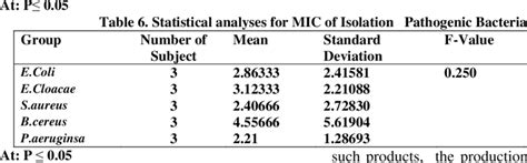 Statistical Analysis For Mic Of Isolation Pathogenic Bacteria Download Scientific Diagram