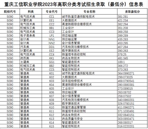 重庆工信职业学院2023年高职分类考试招生录取（最低分）信息表 高职招生 重庆工信职业学院