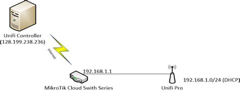 Wahyu Wijanarko EN How To Set Unifi DHCP Option On MikroTik