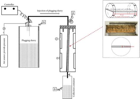 Indoor Simulated Natural Fracture Plugging An Experimental Device Download Scientific Diagram