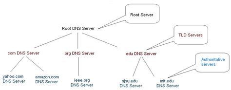 Nslookup Tutorial And How To Check Dns Records And Troubleshoot