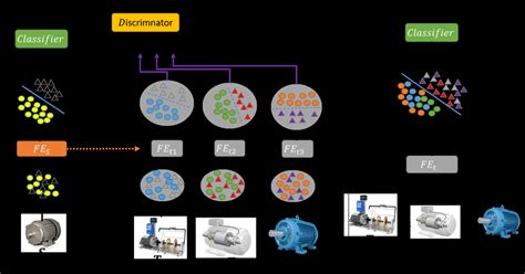 Proposed Adversarial Multiple Target Domain Adaptation For Fault Diagnosis Download