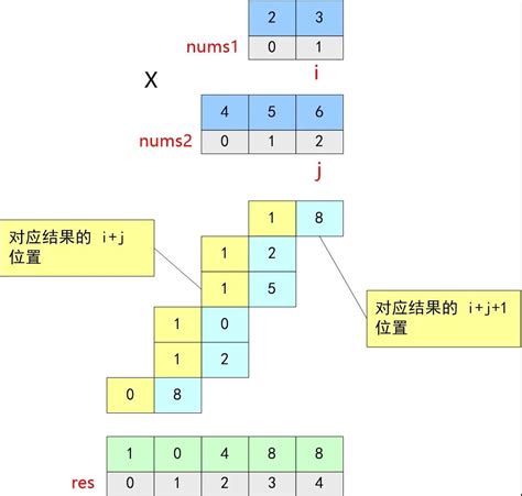 每日算法字符串相乘 字符串计算