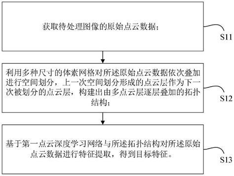 Feature Extraction Method And Device Machine Readable Medium And