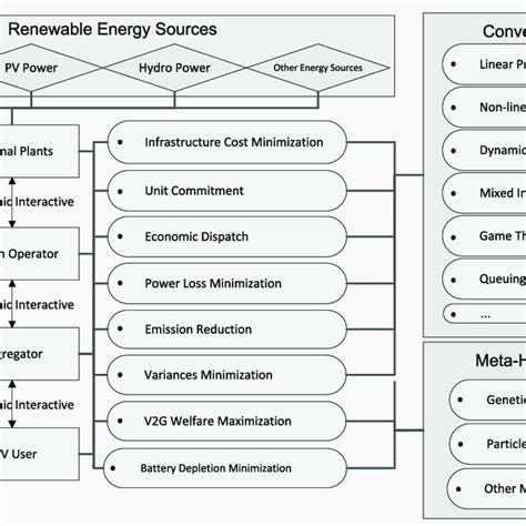 Pev Scheduling Objectives And Methods Download Scientific Diagram