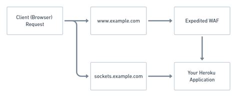 Websockets Expedited Security Docs