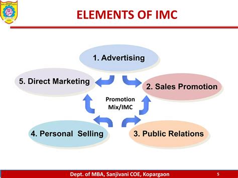 Imc Integrated Marketing Communication Promotion Mix Pptx