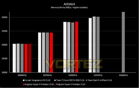 HyperX Predator DDR Review Memory Transfer Performance AIDA