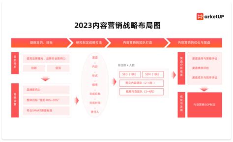 2023企业内容营销获客实战白皮书