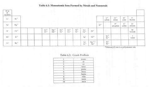 Solved Table 61 Monoatomic Ions Formed By Metals And
