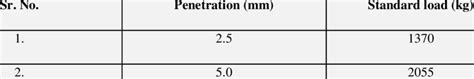 Standard Load Values For Penetration Values Download Scientific Diagram