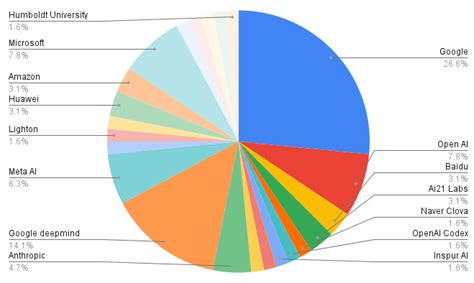 Closed Source Llms Developed By Companies N 64 The Chart Illustrates